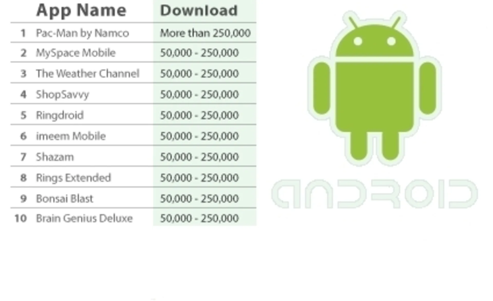 Most Popular Android Applications For November 2008 - Fast Company