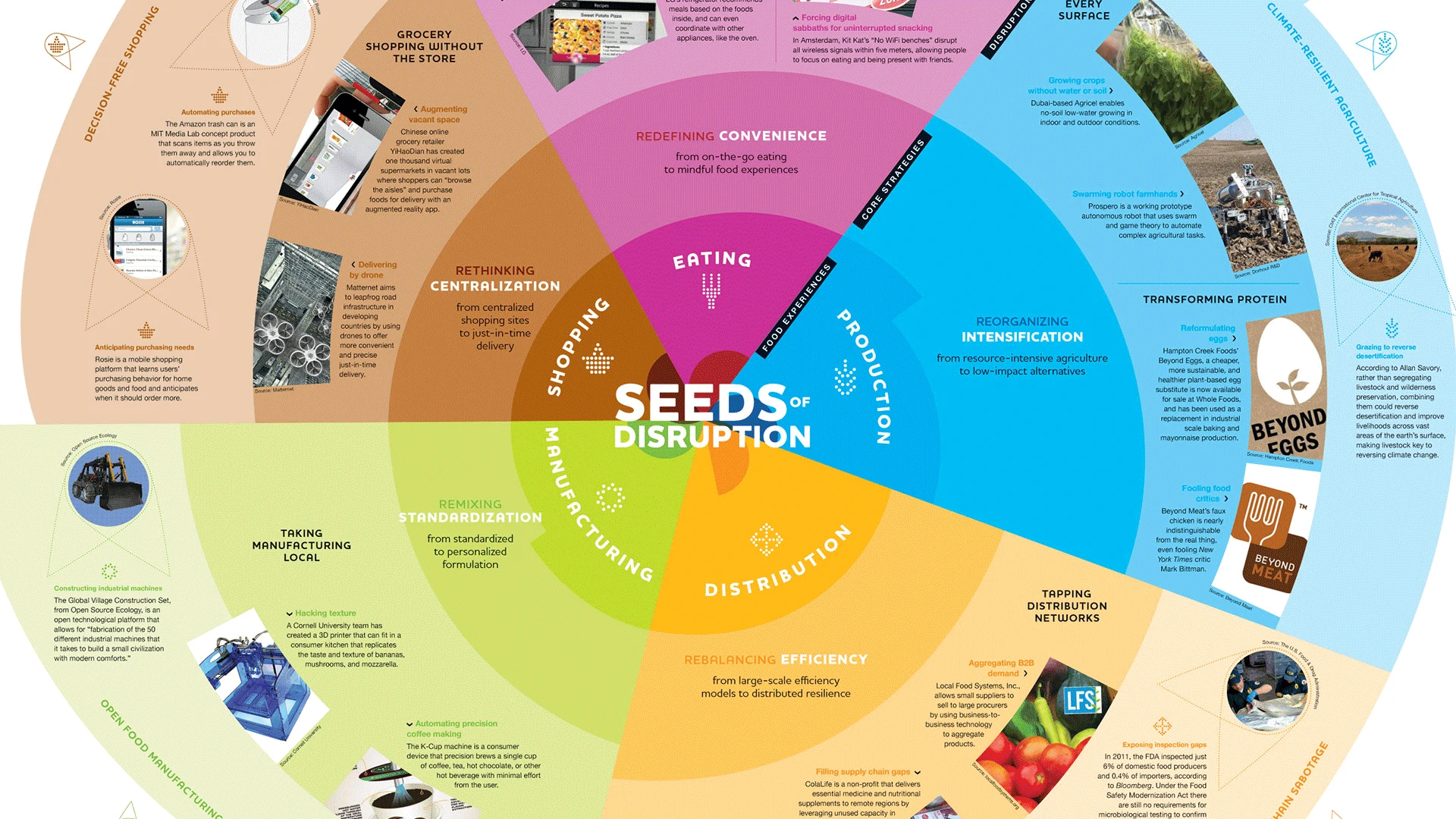 The Future Of Food, Mapped Out For The Next 10 Years - Fast Company