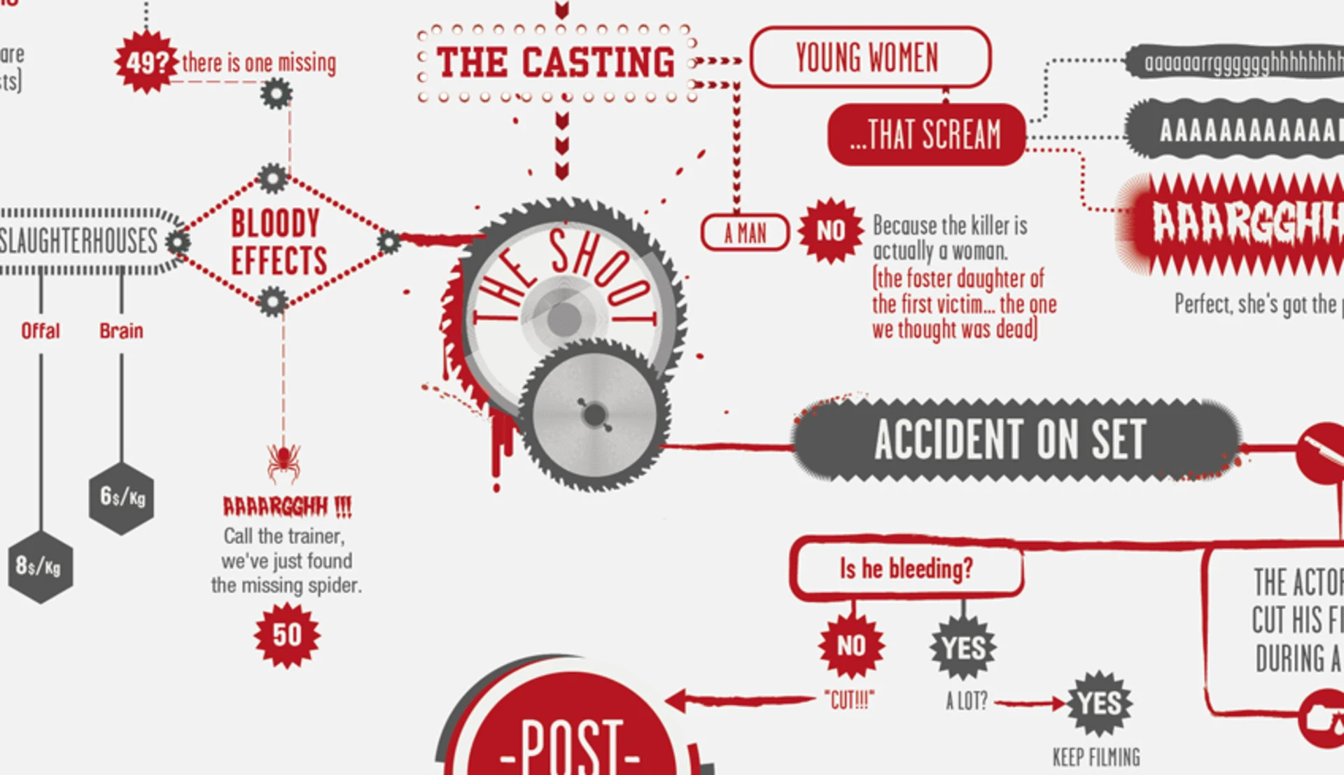 Infographics of the Day: Flow Charts For Making Horror or Action Movies ...