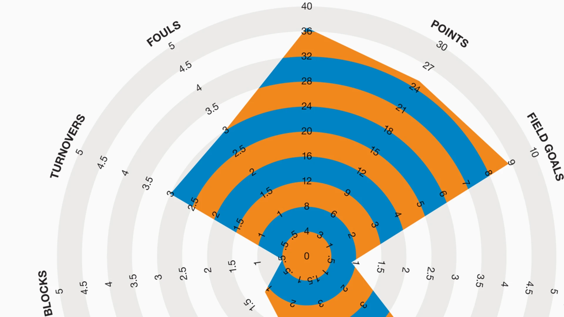 Infographic: The NBA's Best Players, Visualized As Statistical ...