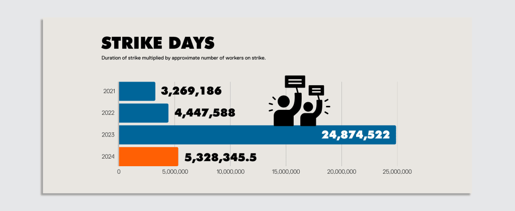 Workers went on 5,328,345 days of strikes in 2024 - Fast Company