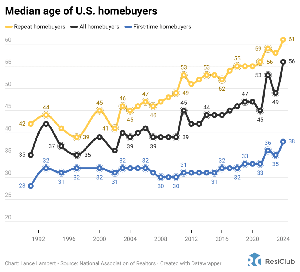 Young homebuyers are vanishing from the market—look at this chart ...
