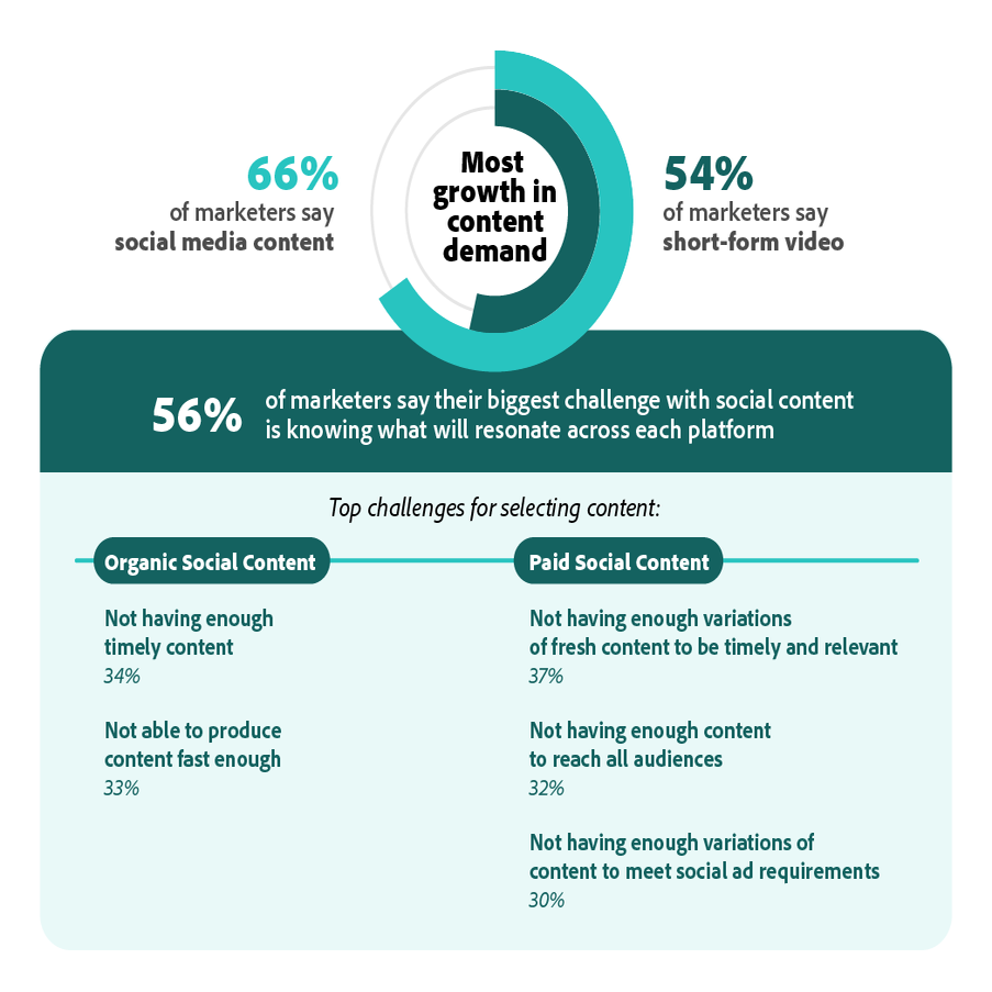 Scaling content production: Marketers meeting rising demand with ...