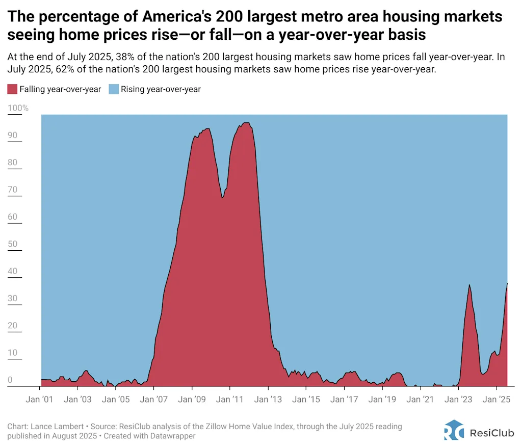 Housing markets with falling home prices just hit highest level since ...