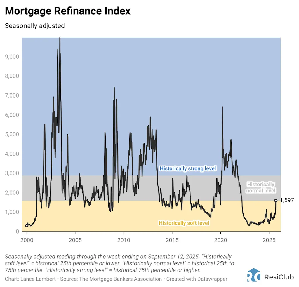 Refi boomlet starts in housing market as mortgage rates slide from ...