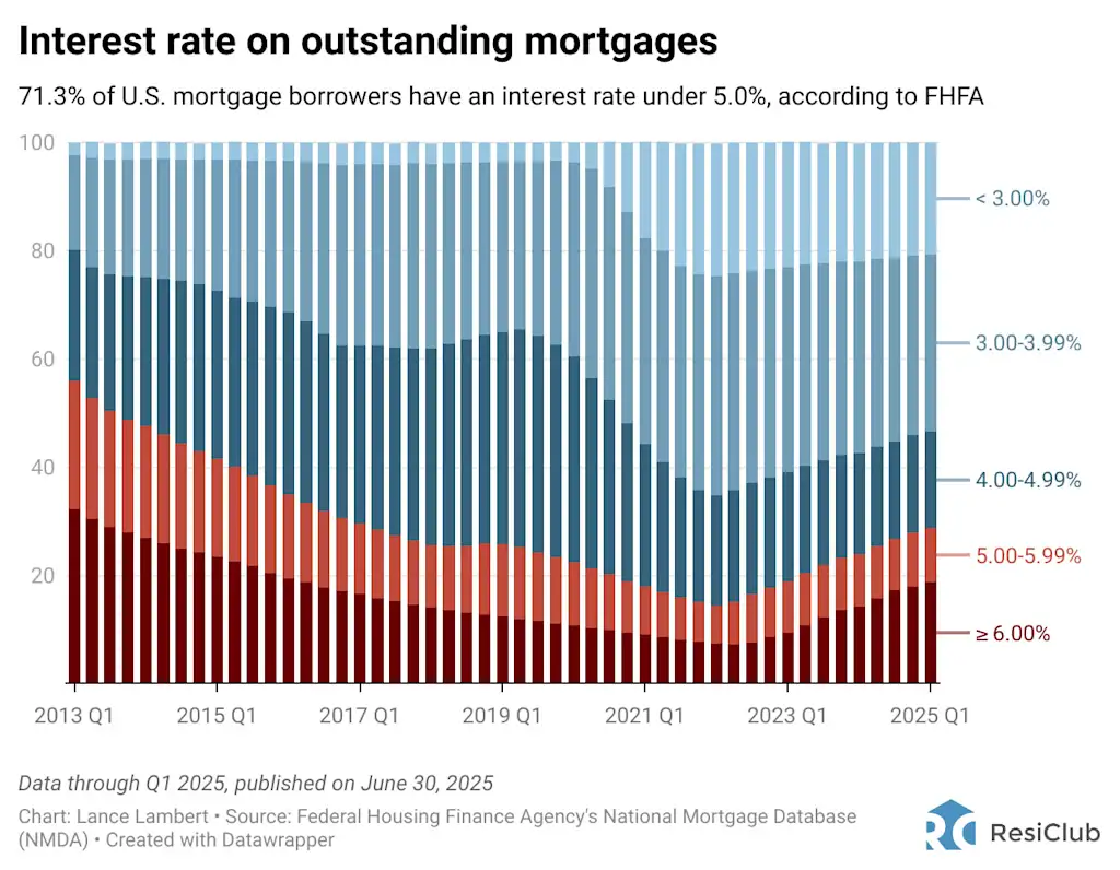 Refi boomlet starts in housing market as mortgage rates slide from ...