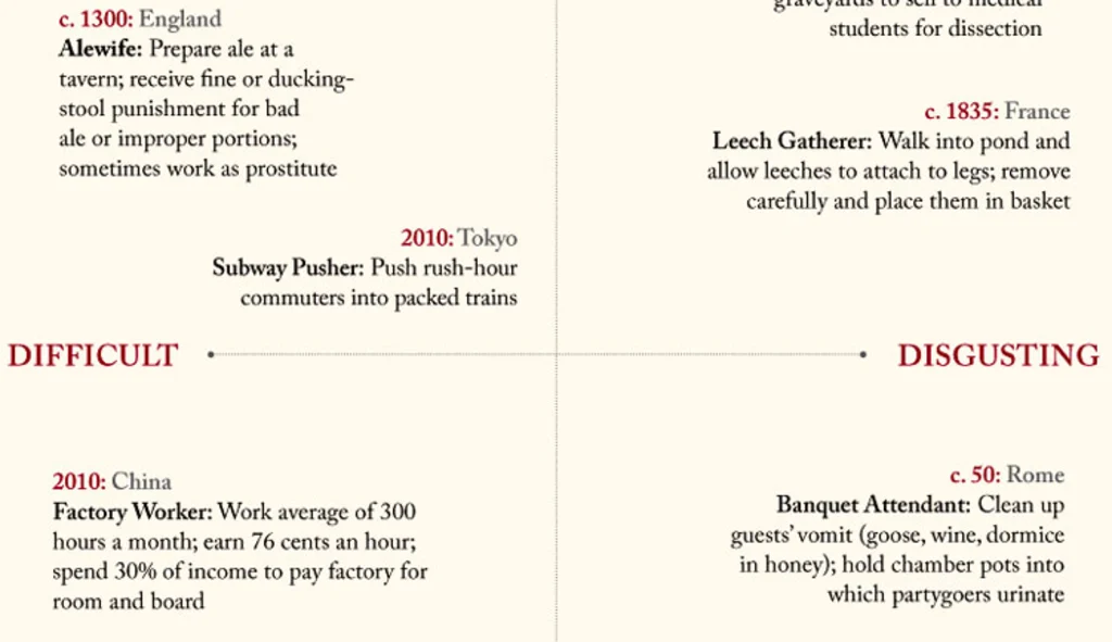 Infographic: The Worst Jobs Throughout History - Fast Company
