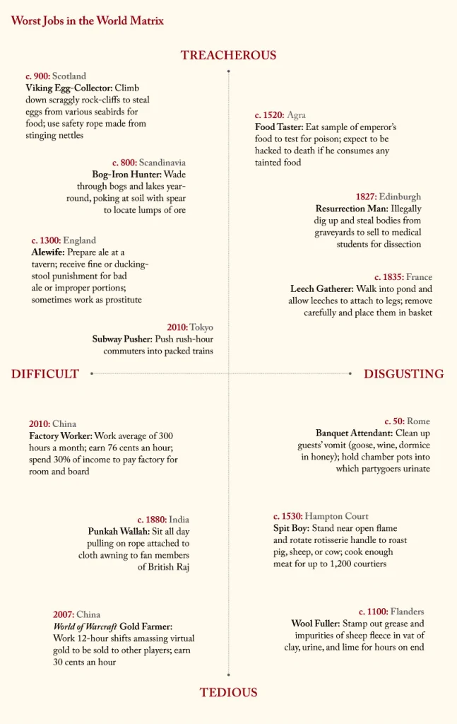 Infographic: The Worst Jobs Throughout History - Fast Company