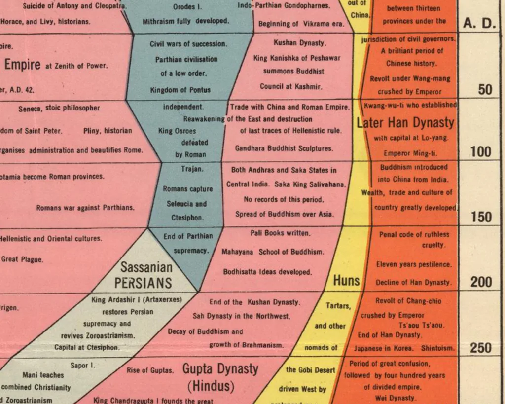 Infographic: 4,000 Years Of Human History Captured In One Retro Chart ...