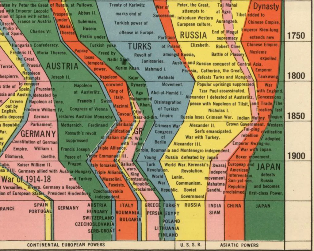 Infographic: 4,000 Years Of Human History Captured In One Retro Chart ...