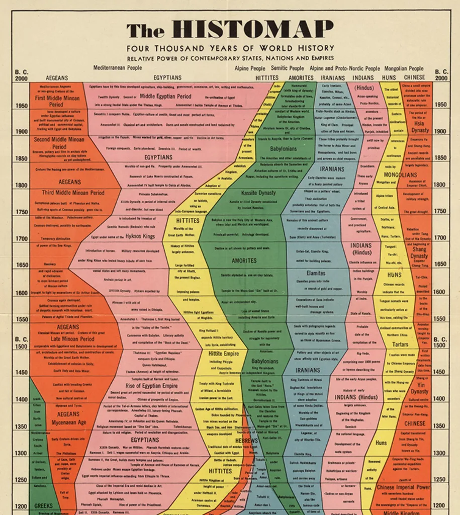 Infographic: 4,000 Years Of Human History Captured In One Retro Chart ...