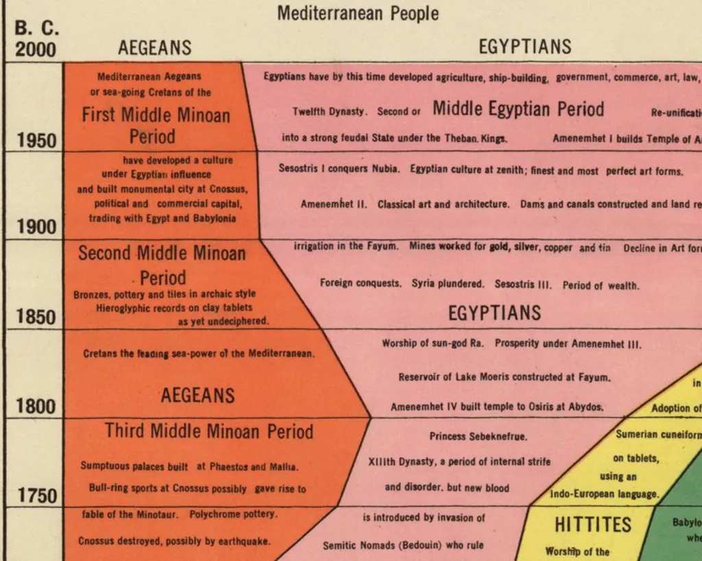 Infographic: 4,000 Years Of Human History Captured In One Retro Chart ...