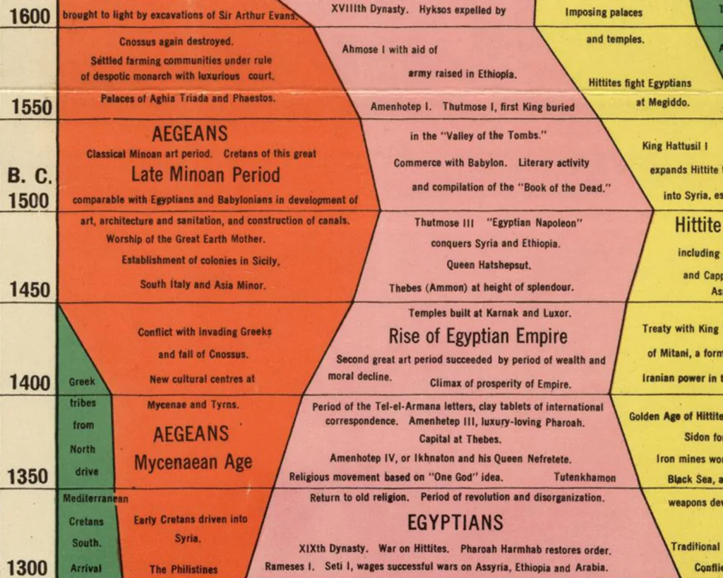 Infographic: 4,000 Years Of Human History Captured In One Retro Chart ...