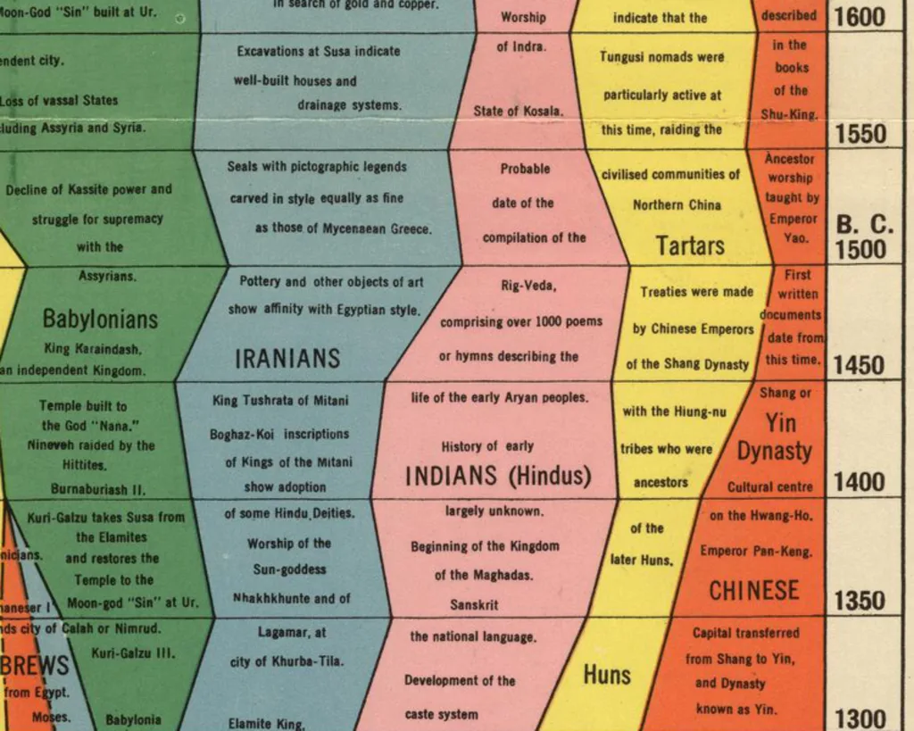 Infographic: 4,000 Years Of Human History Captured In One Retro Chart ...