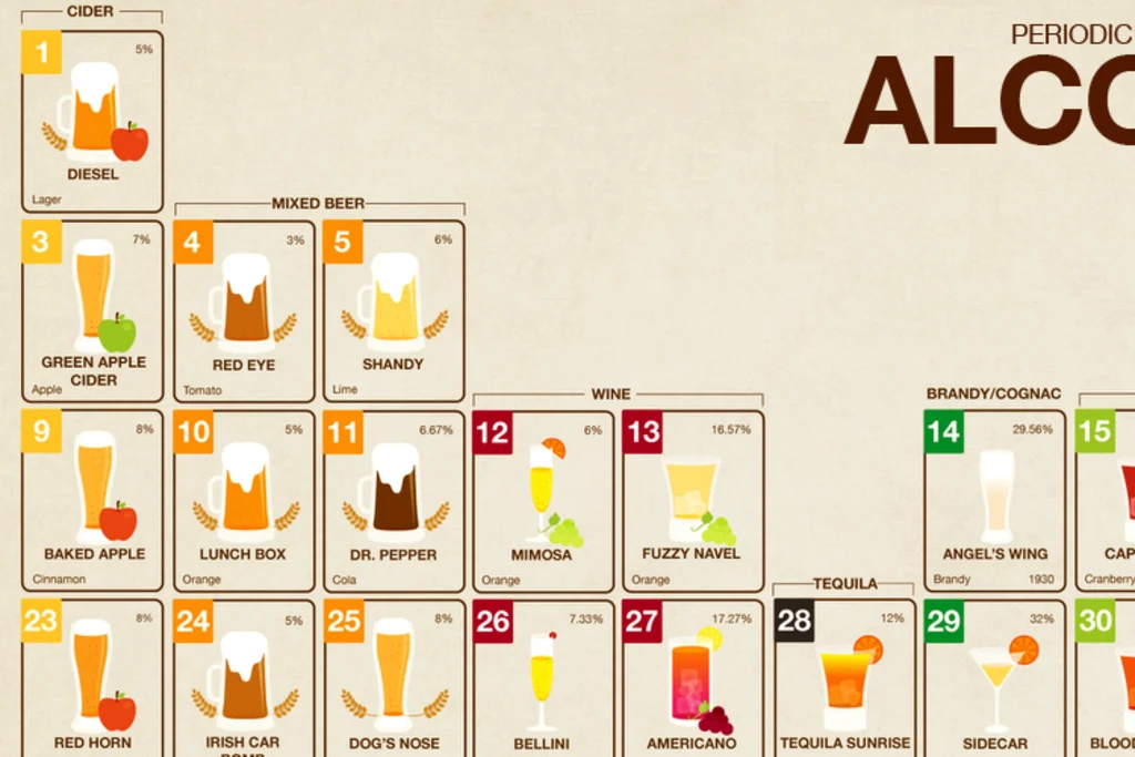 Infographic: The Periodic Table Of Alcohol Is The Ultimate Cocktail ...