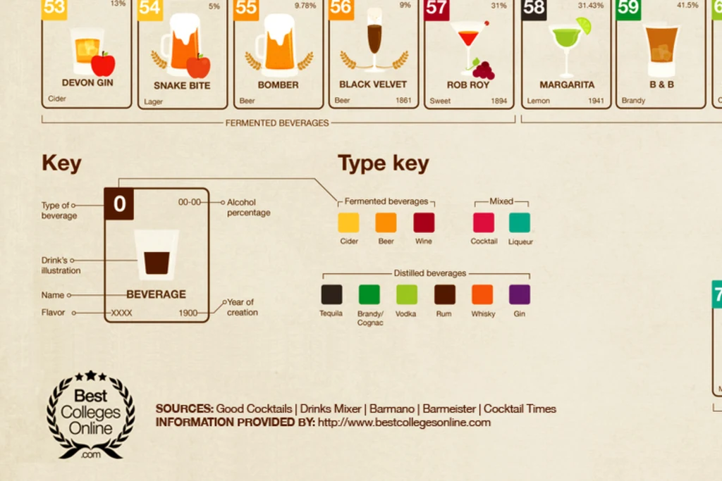 Infographic: The Periodic Table Of Alcohol Is The Ultimate Cocktail ...