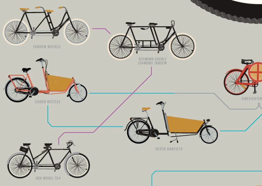 Infographic: The Evolution Of The Bicycle, From 1780 To 2000 - Fast Company