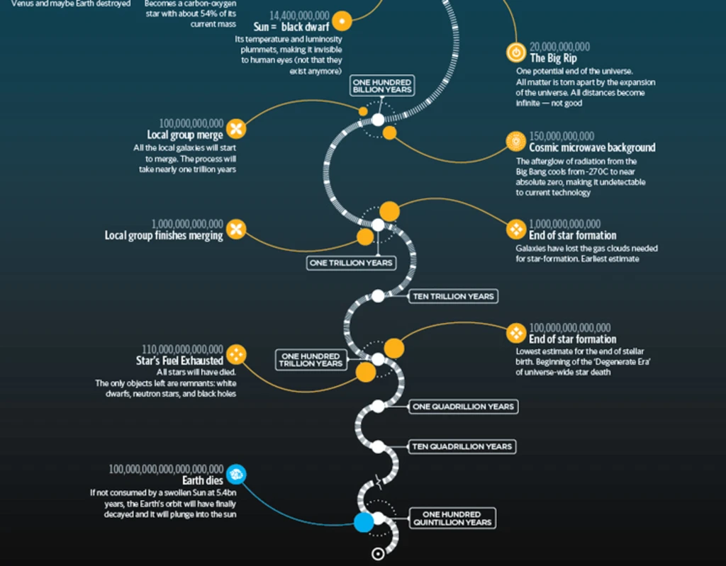 future earth timeline