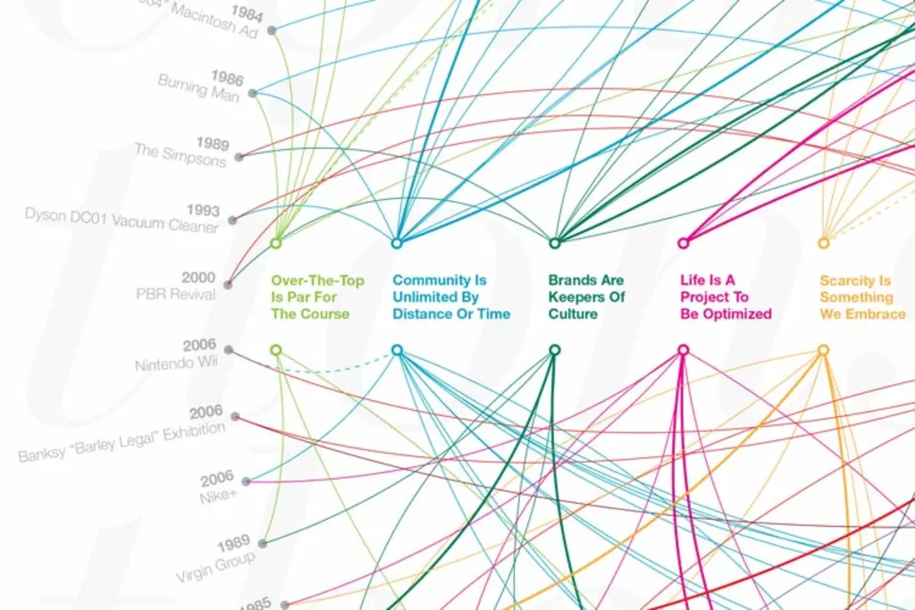 Infographic: 80 Designs That Changed The World - Fast Company