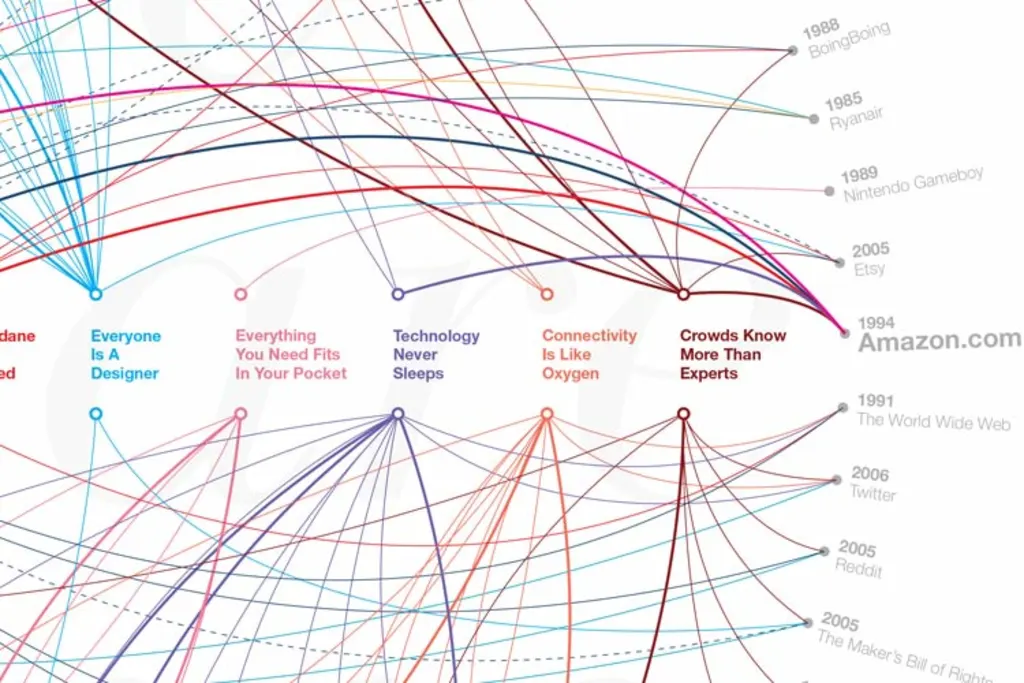 Infographic: 80 Designs That Changed The World - Fast Company