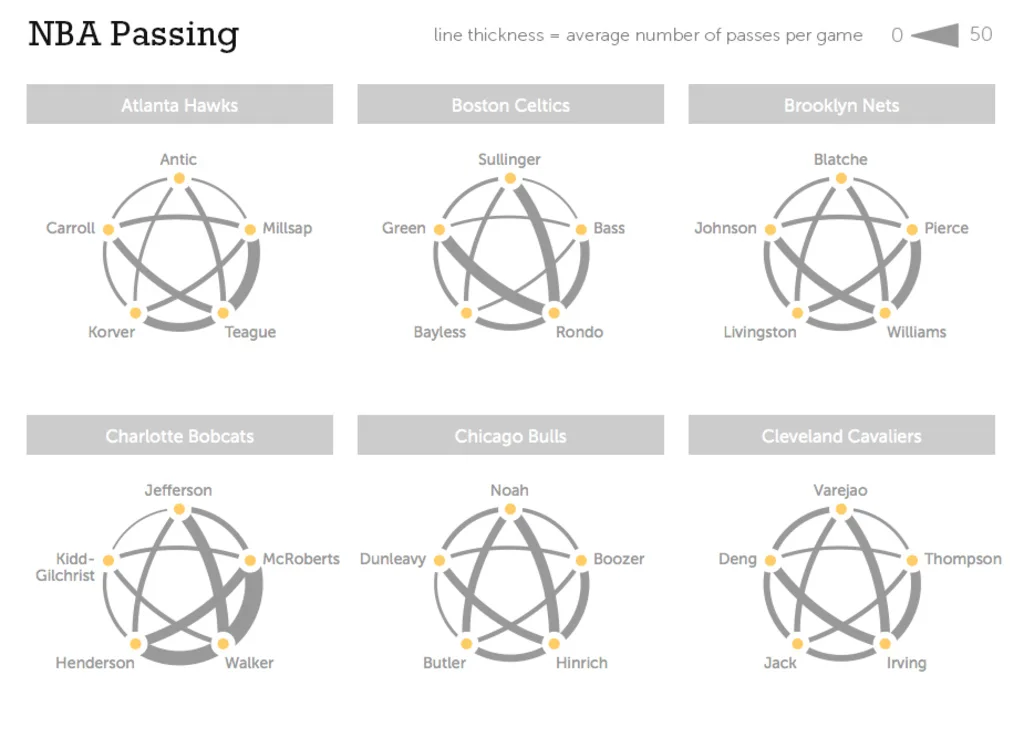 Infographic: Which NBA Players Pass The Most? - Fast Company