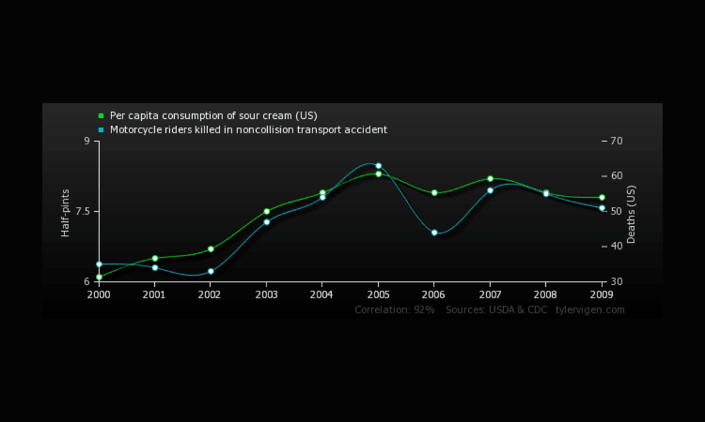 Hilarious Graphs Prove That Correlation Isn't Causation - Fast Company