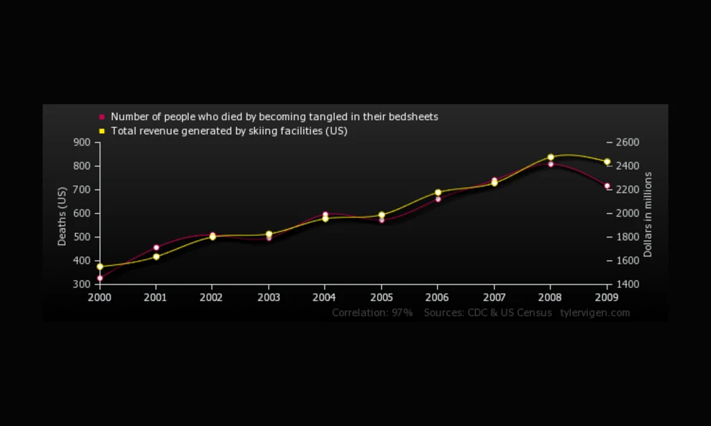 Hilarious Graphs Prove That Correlation Isn't Causation - Fast Company