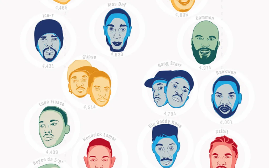 Pop Chart Lab Puts Its Own Spin On The Hip-Hop Vocabulary Flow Chart ...