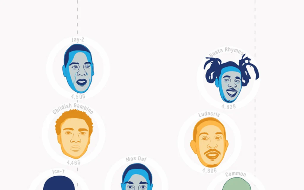 Pop Chart Lab Puts Its Own Spin On The Hip-Hop Vocabulary Flow Chart ...