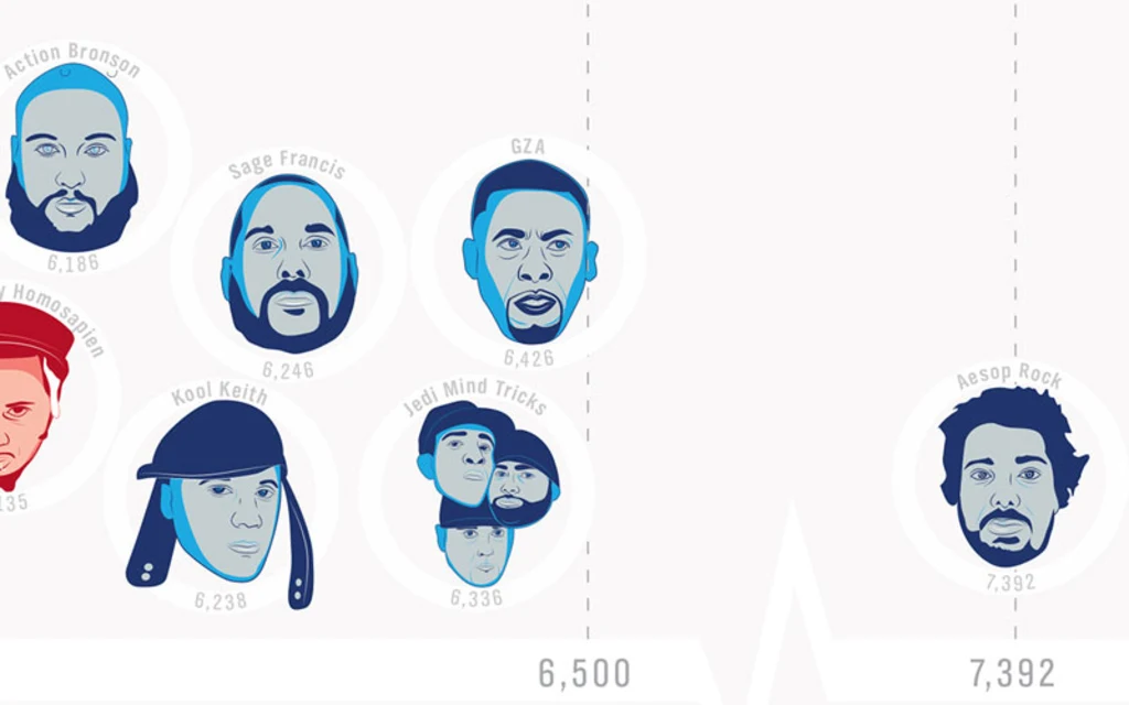 Pop Chart Lab Puts Its Own Spin On The Hip-Hop Vocabulary Flow Chart ...