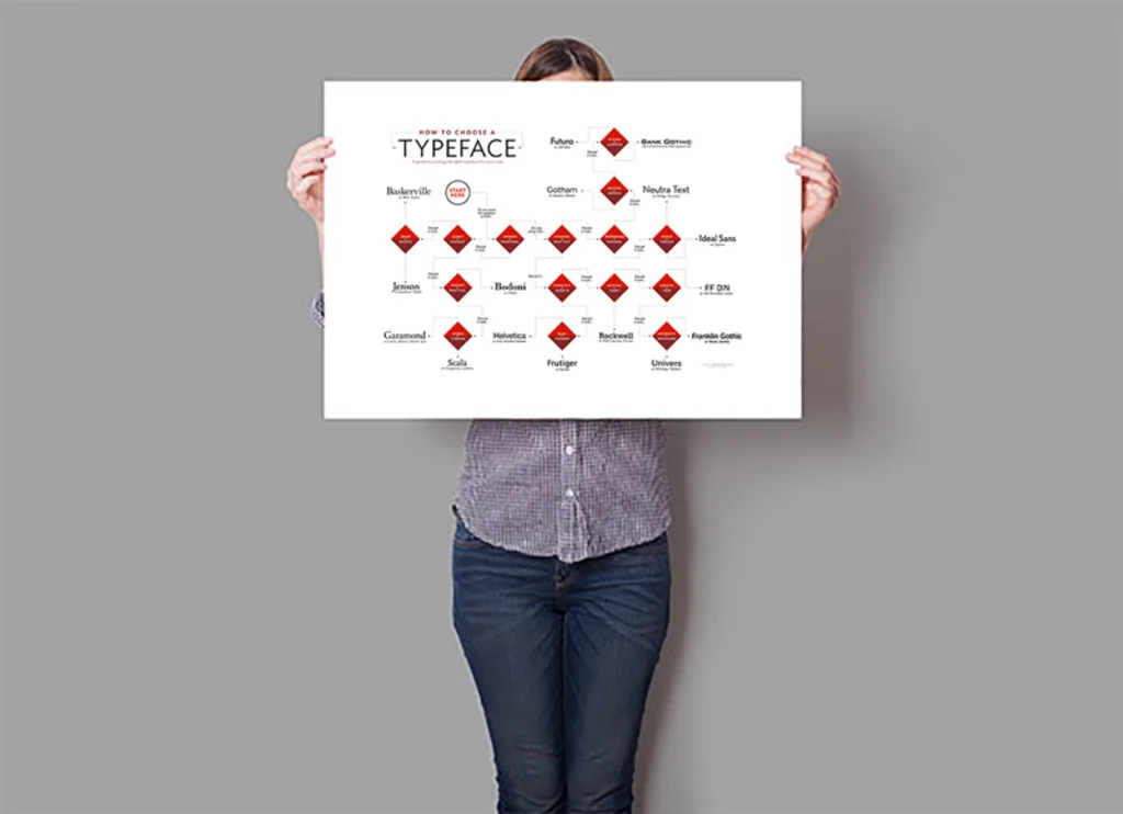 Flowchart: How To Choose A Typeface - Fast Company