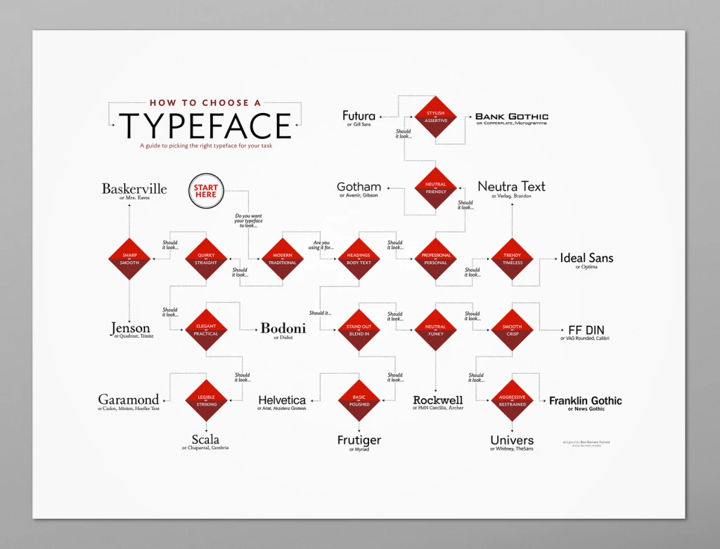 Flowchart: How To Choose A Typeface - Fast Company