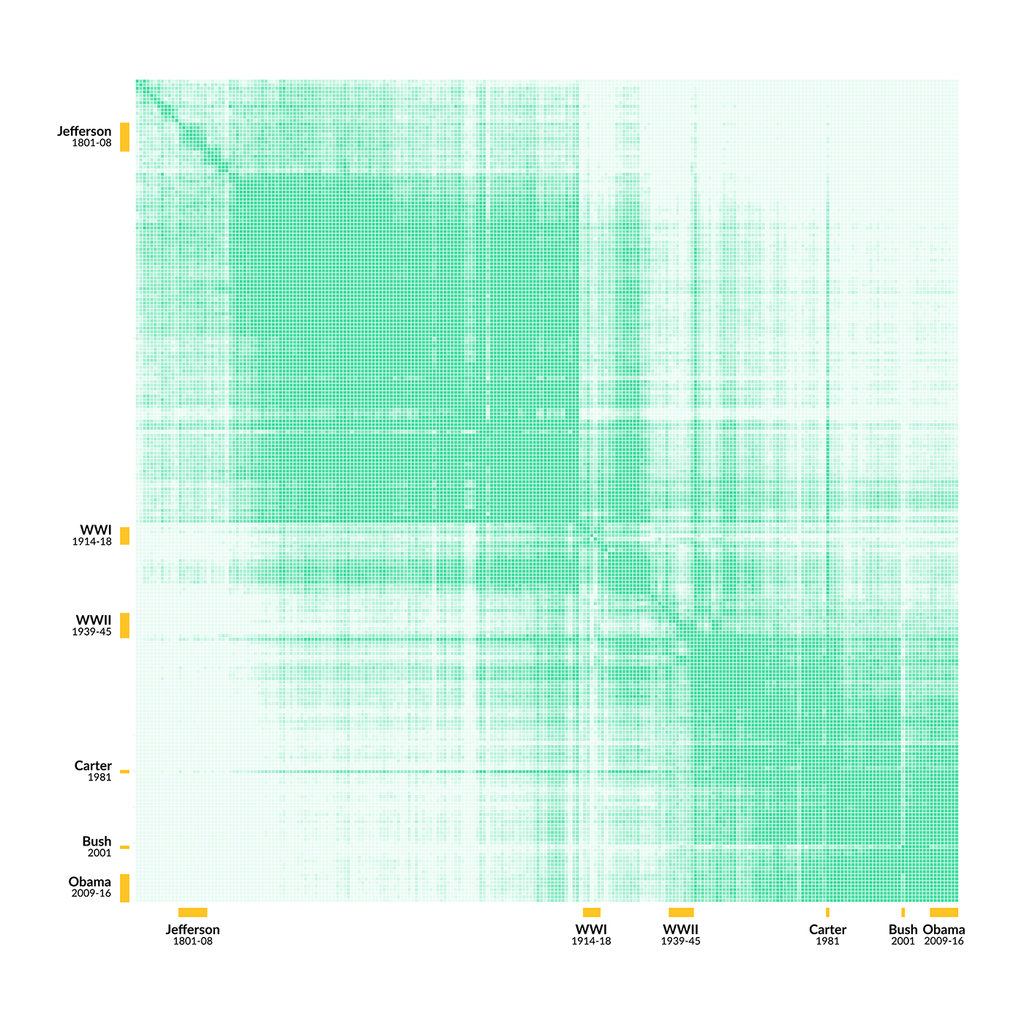 Every State Of The Union Address Since George Washington, Visualized ...