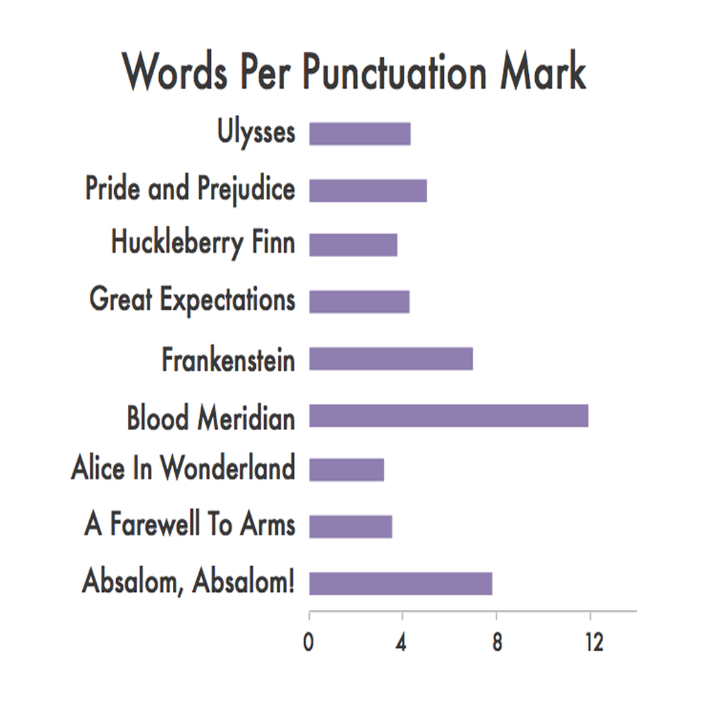 The Surprising Punctuation Habits Of Famous Authors, Visualized - Fast ...