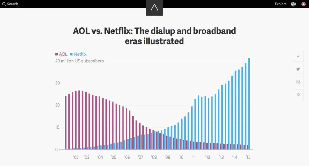 Quartz's Spartan Chart Maker Is Now Free For Anyone To Use - Fast Company