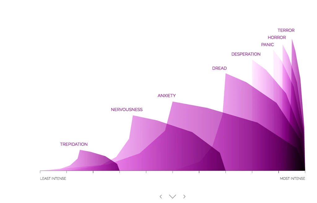 A Map Of How Emotions Influence Our Lives, Commissioned By The Dalai ...
