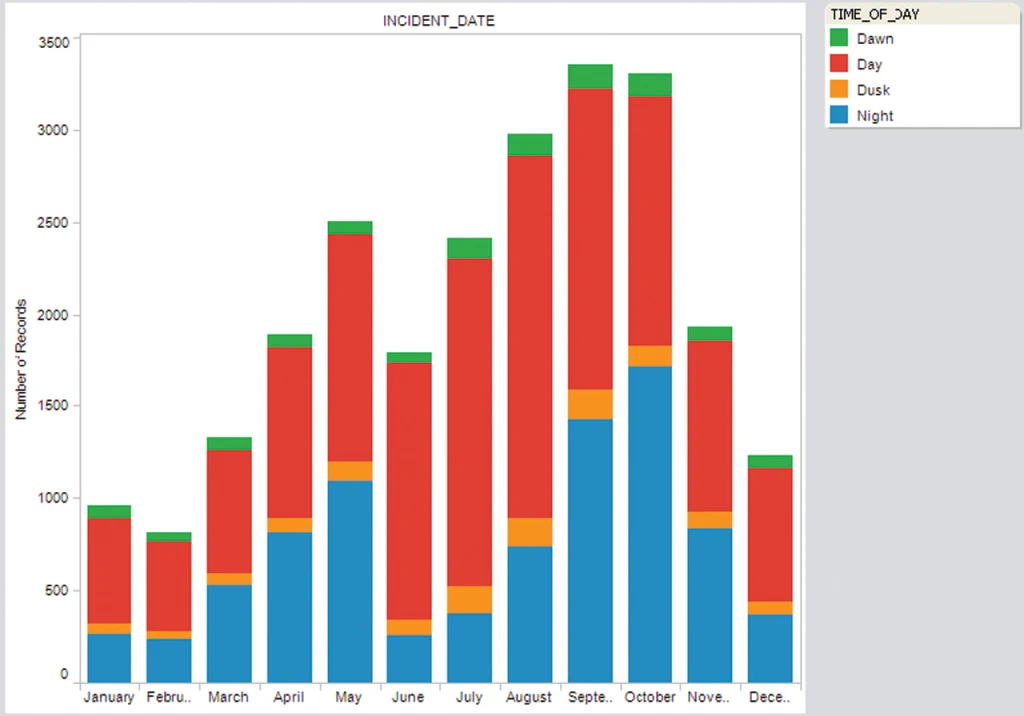 How To Raise Your Data-Viz Game Without A Design Degree - Fast Company