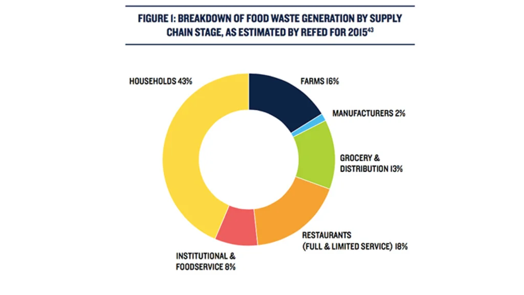 Here's How We Can Actually Stop Wasting So Much Food - Fast Company