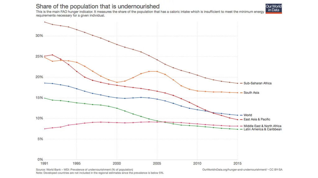 After Years Of Progress, Worldwide Hunger Is Once Again On The Rise ...