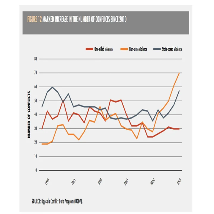 Is World Hunger Increasing
