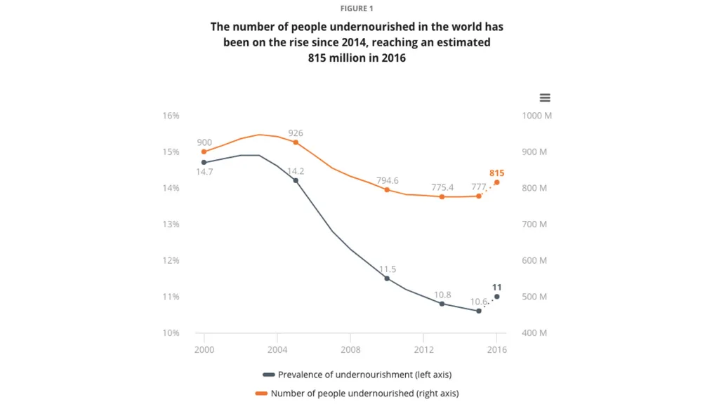 After Years Of Progress, Worldwide Hunger Is Once Again On The Rise ...