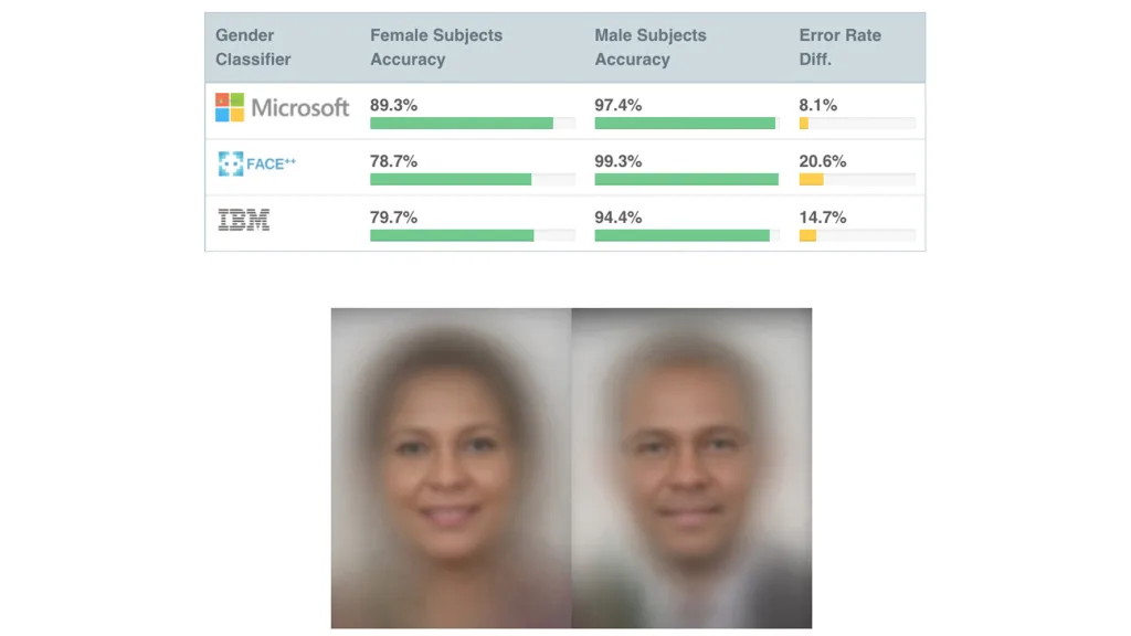 Facial Recognition Systems Are Even More Biased Than We Thought - Fast ...