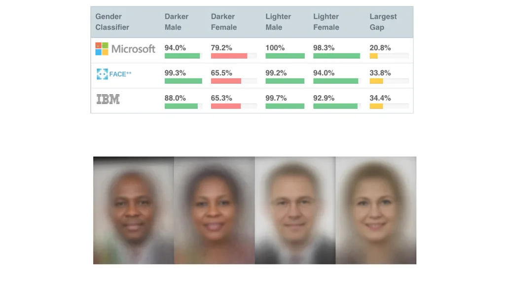 Facial Recognition Systems Are Even More Biased Than We Thought - Fast ...