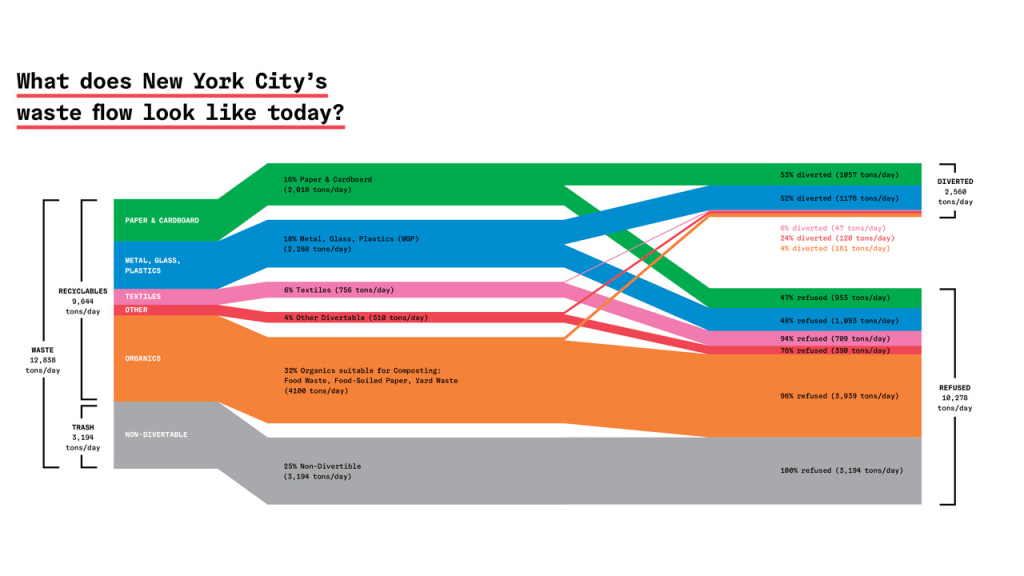 Could architects help solve New York's big, stinky trash crisis? - Fast ...