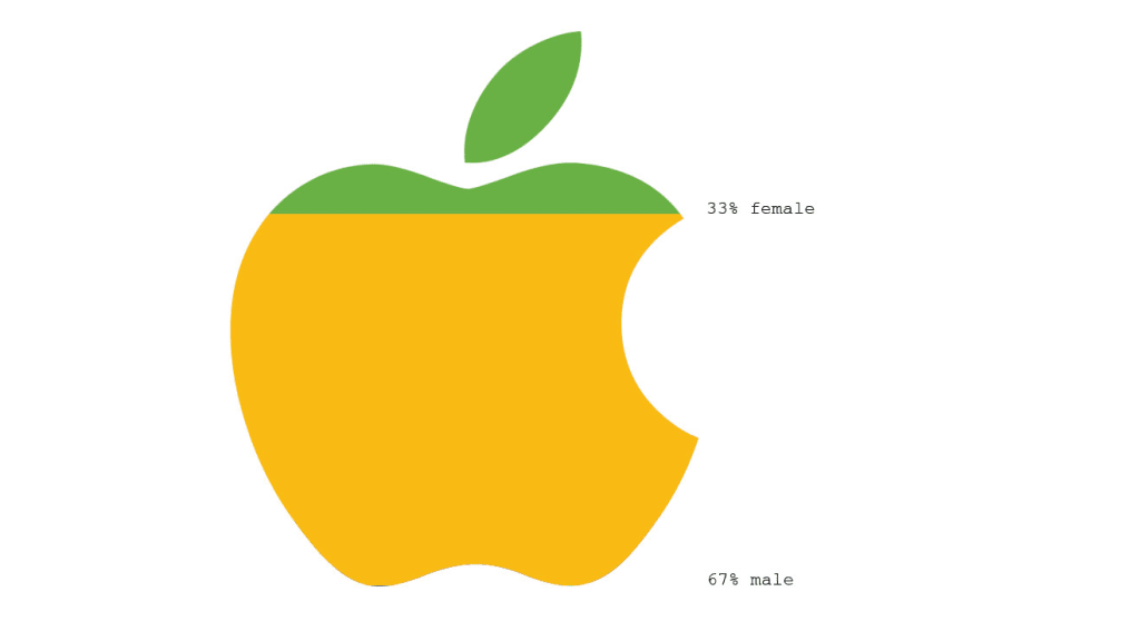 See Big Tech's terrible diversity record, visualized using its logos ...