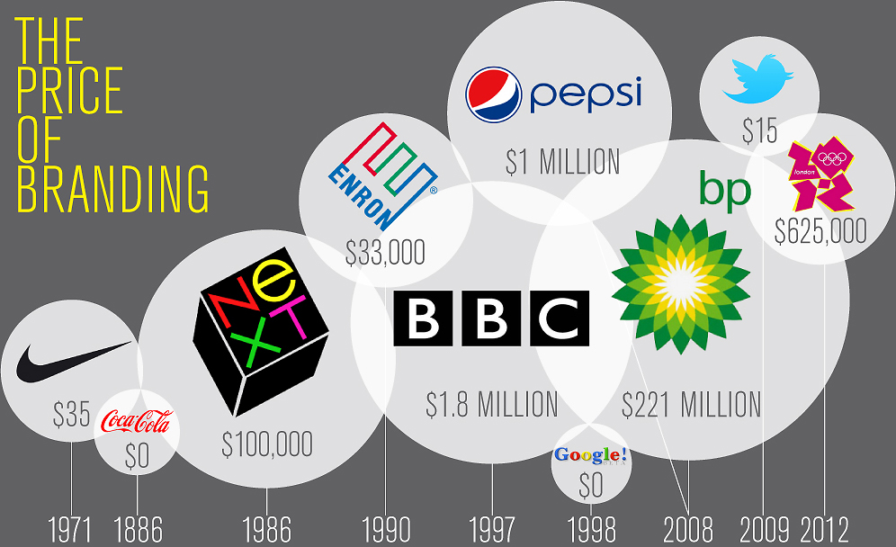 Infographic: The Cost Of A Famous Logo? From $0 To $211 Million - Fast ...