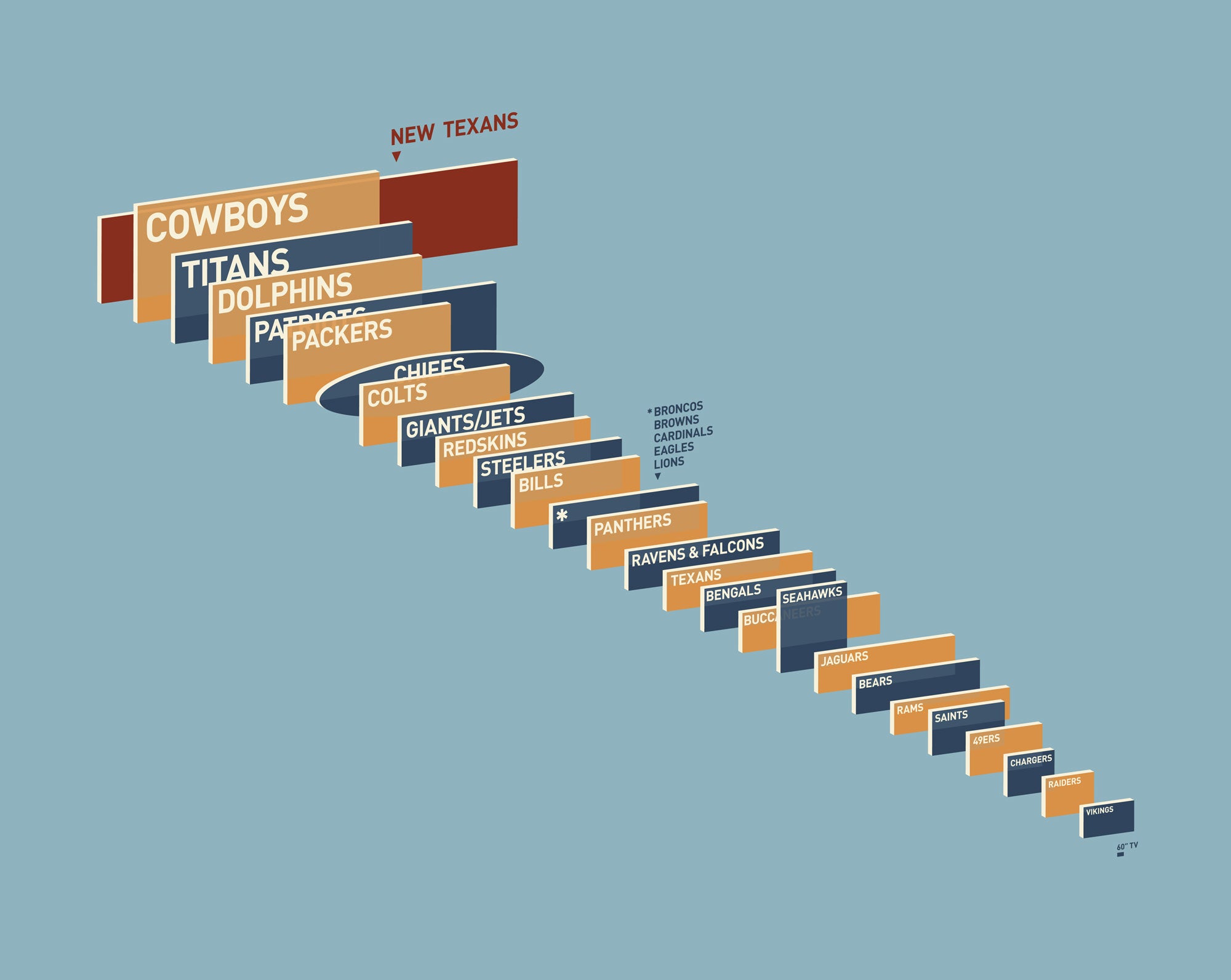 Infographic: The Increasingly Huge Video Screens Of NFL Stadiums - Fast ...