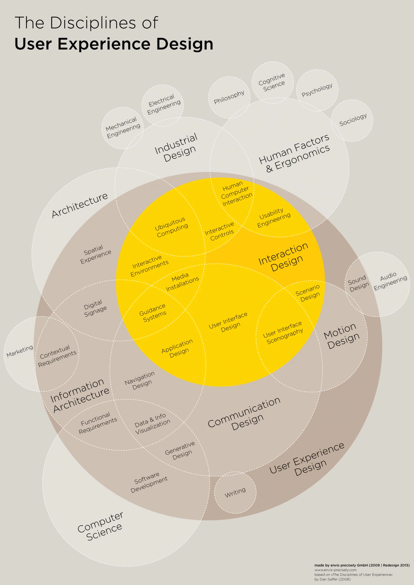 Infographic: The Intricate Anatomy Of UX Design - Fast Company
