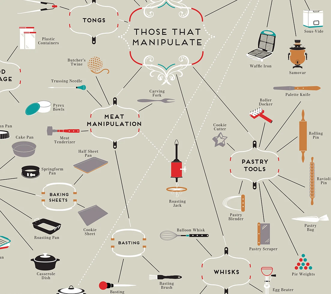 Infographic: A Map Of Every Cooking Utensil You Could Ever Hope To Own ...