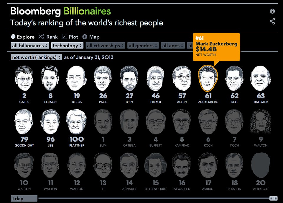 Infographic: The Richest People In The World - Fast Company